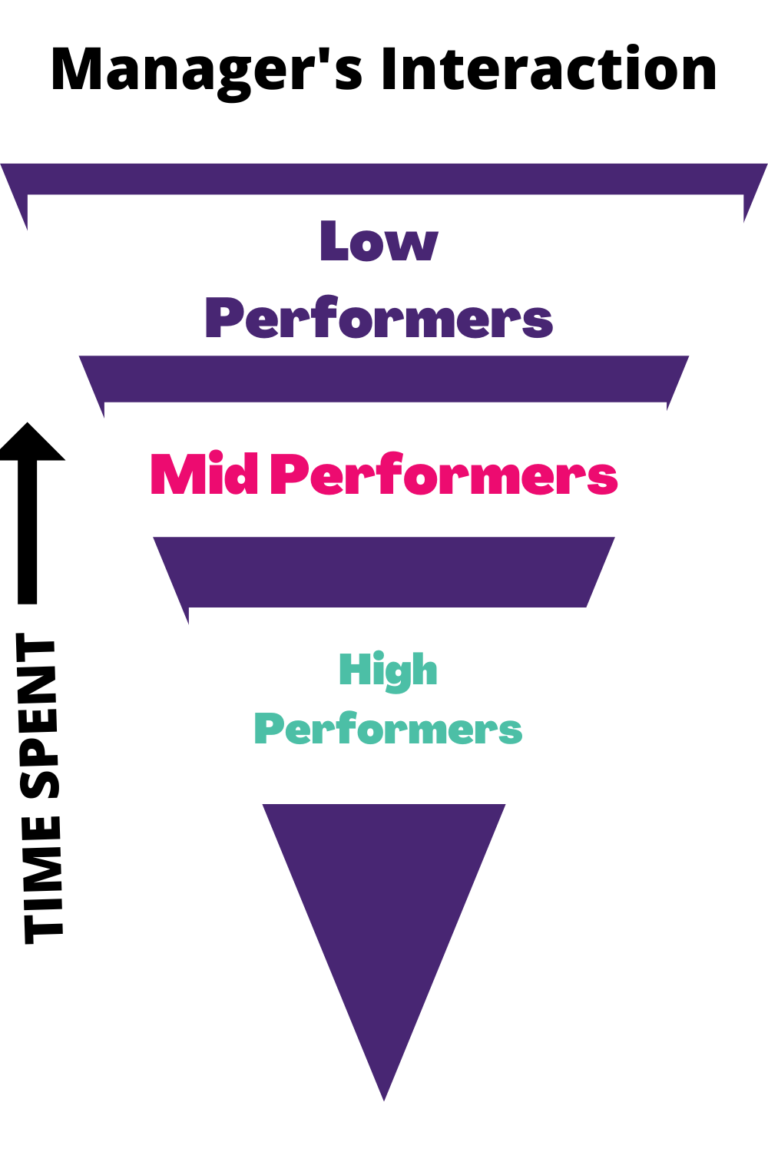 Managing Underperformance - Amazing Managers